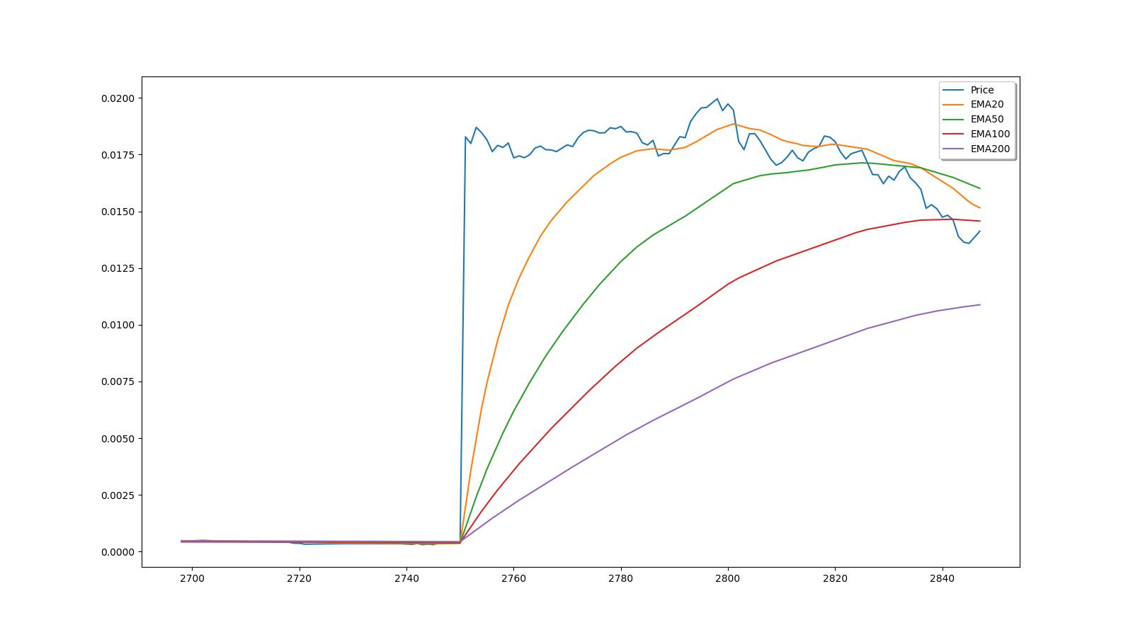 TokenClub Exponential Moving Averages