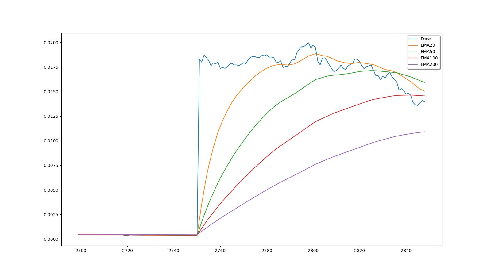 TokenClub Exponential Moving Averages