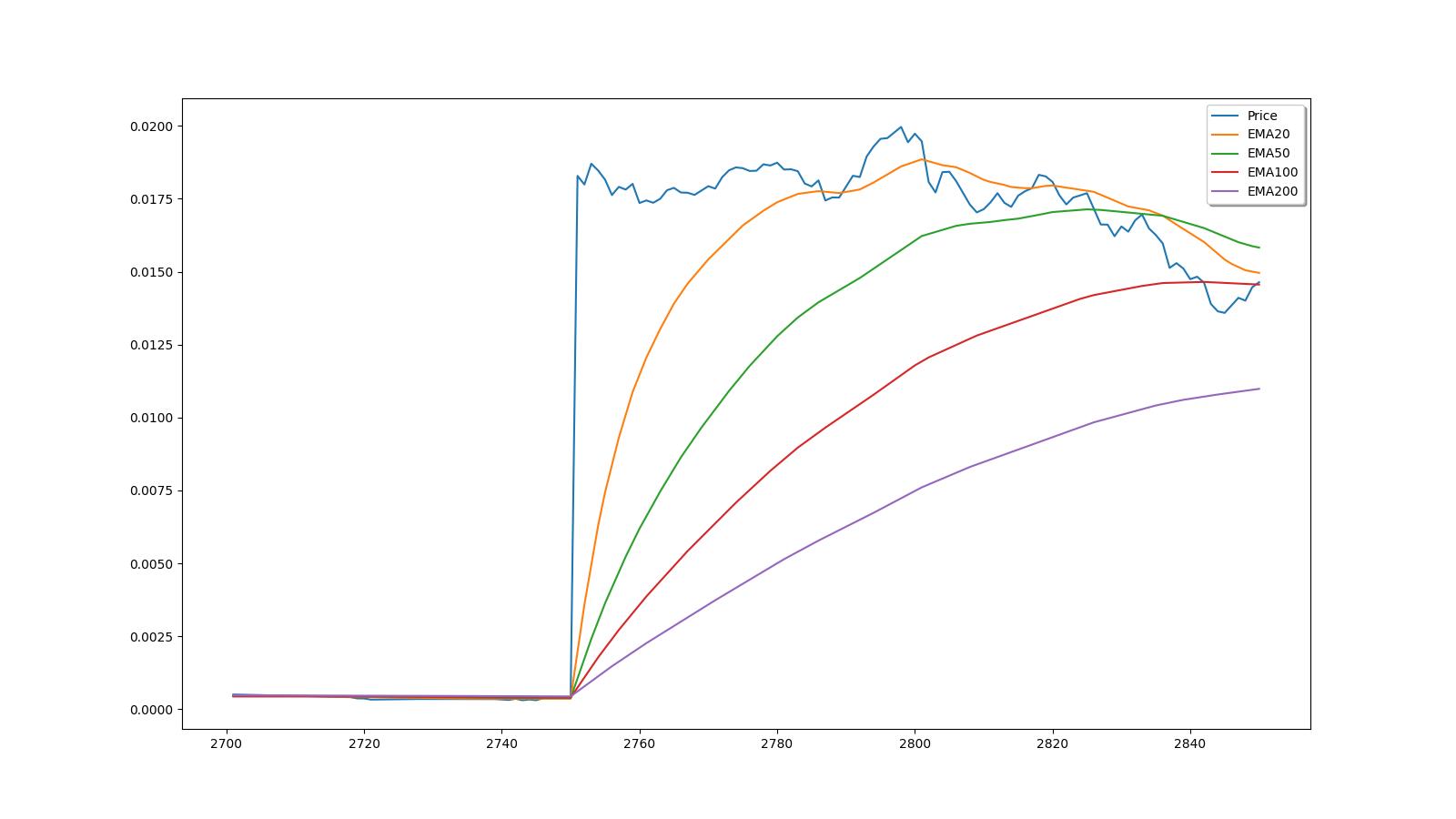 TokenClub Exponential Moving Averages