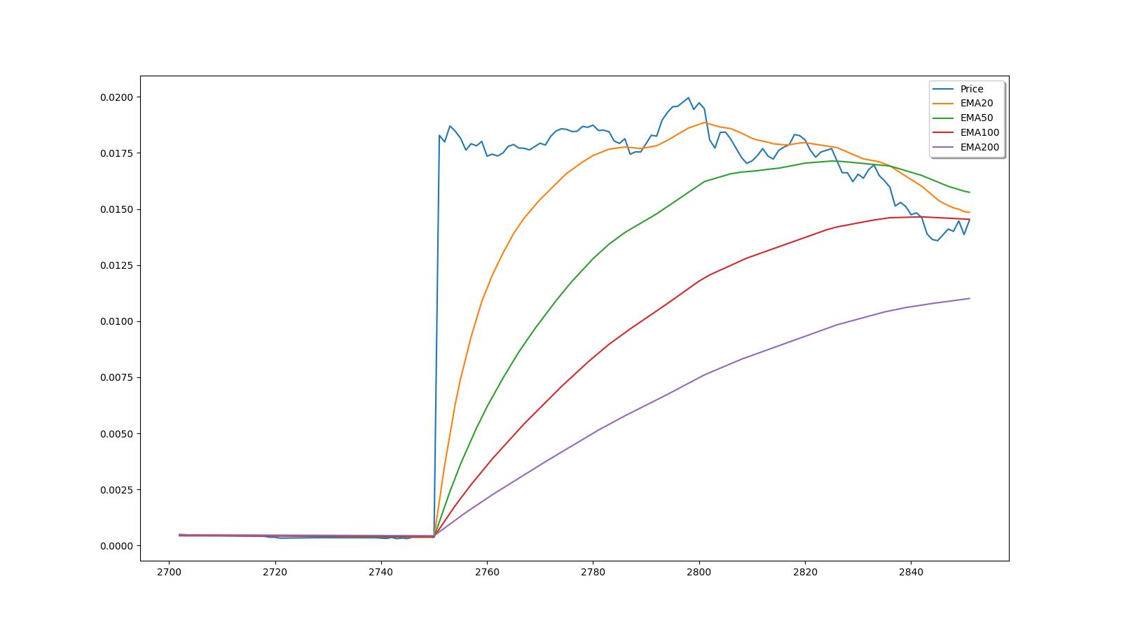 TokenClub Exponential Moving Averages