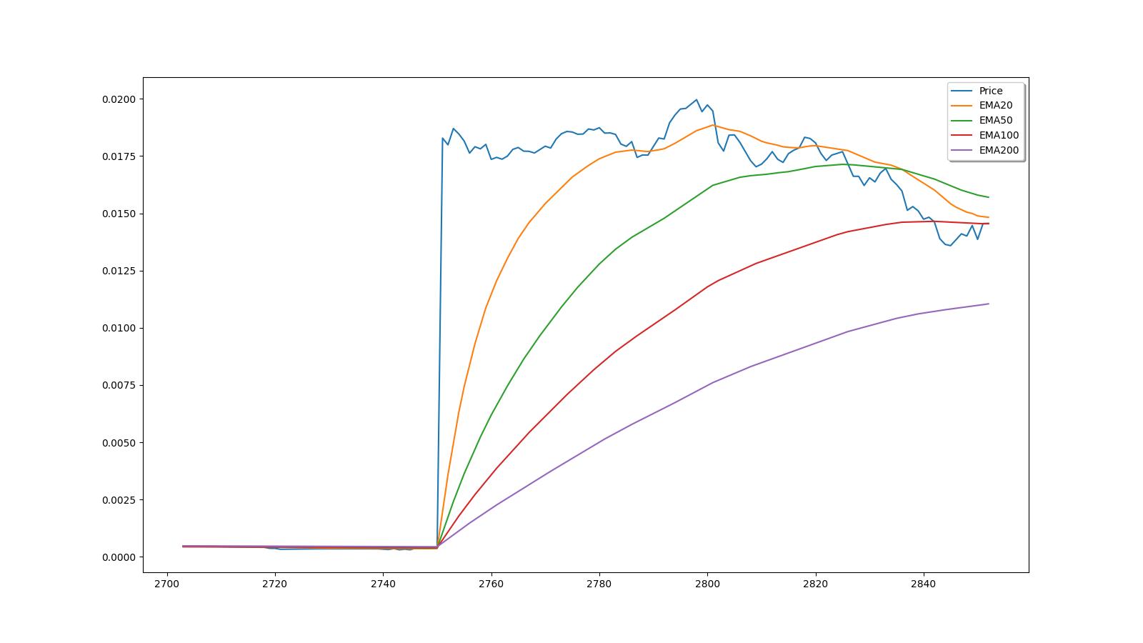 TokenClub Exponential Moving Averages