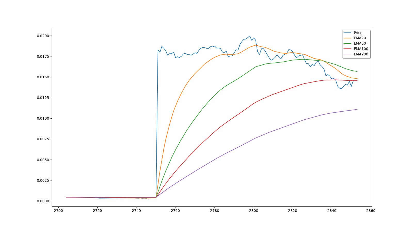 TokenClub Exponential Moving Averages