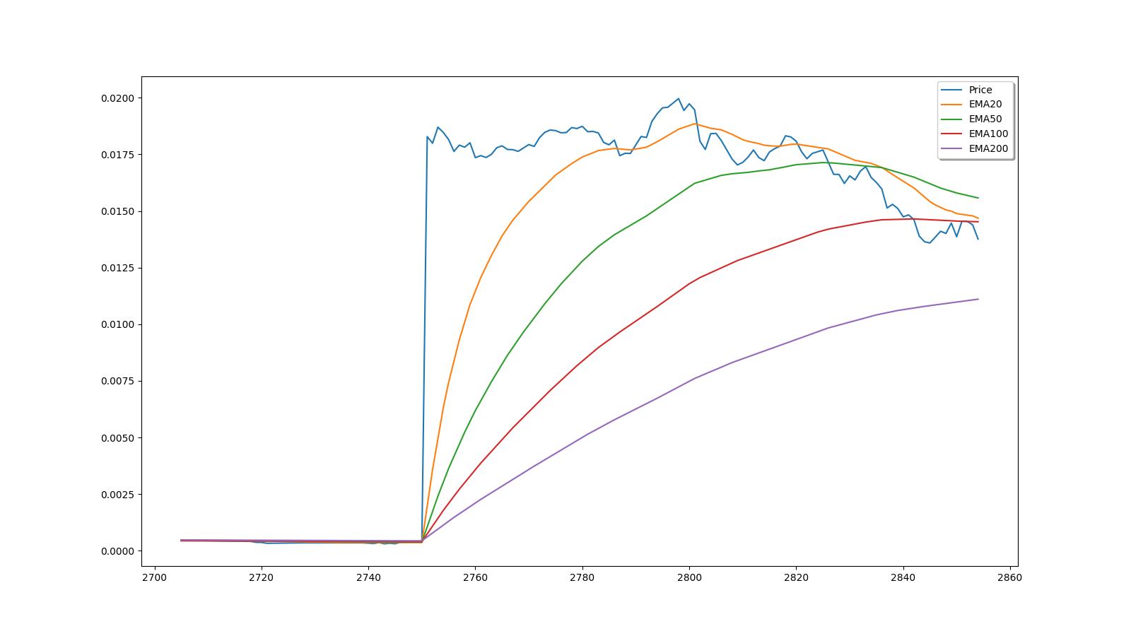 TokenClub Exponential Moving Averages