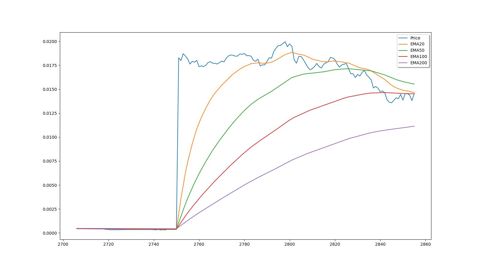 TokenClub Exponential Moving Averages