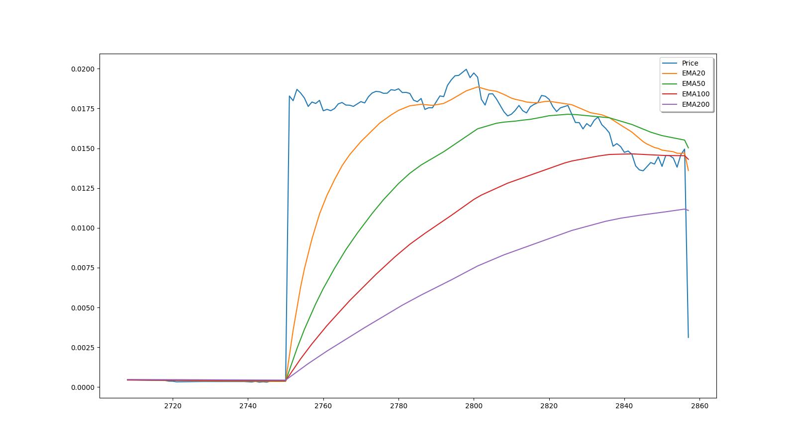 TokenClub Exponential Moving Averages