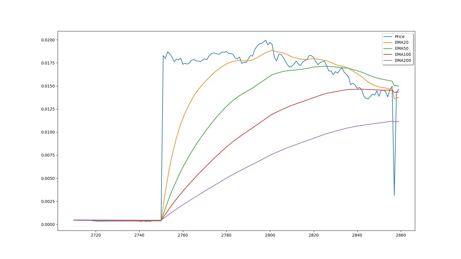 TokenClub Exponential Moving Averages