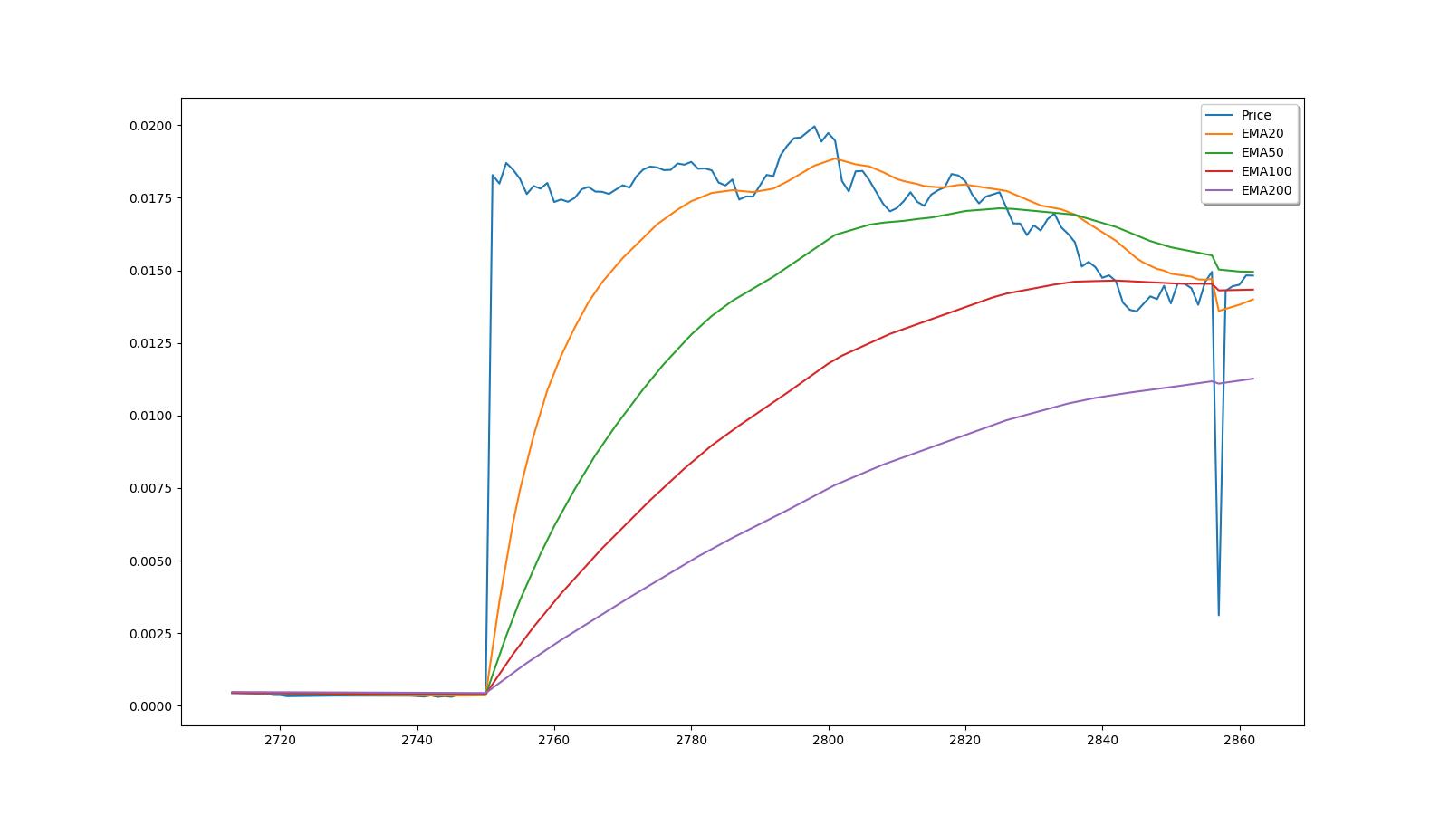 TokenClub Exponential Moving Averages