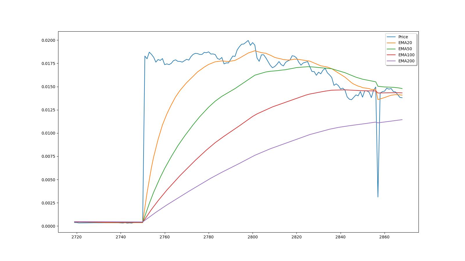 TokenClub Exponential Moving Averages