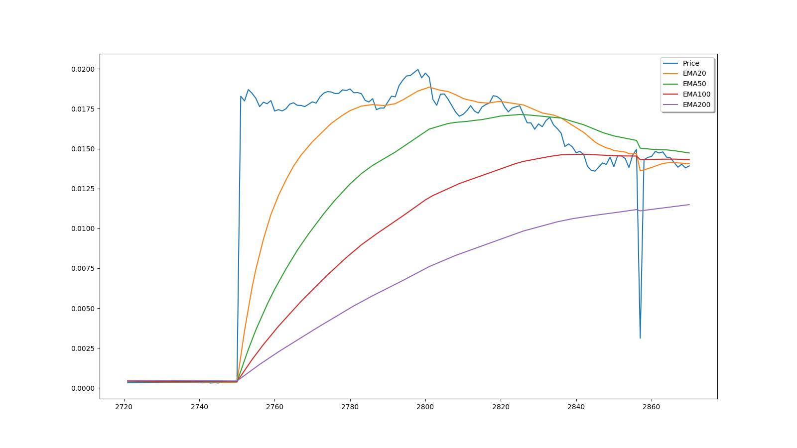 TokenClub Exponential Moving Averages