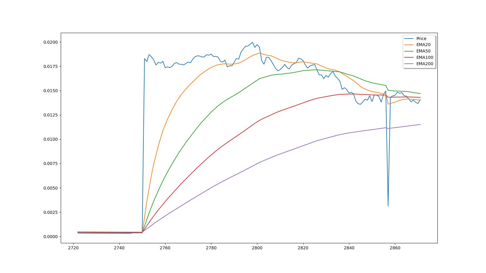 TokenClub Exponential Moving Averages