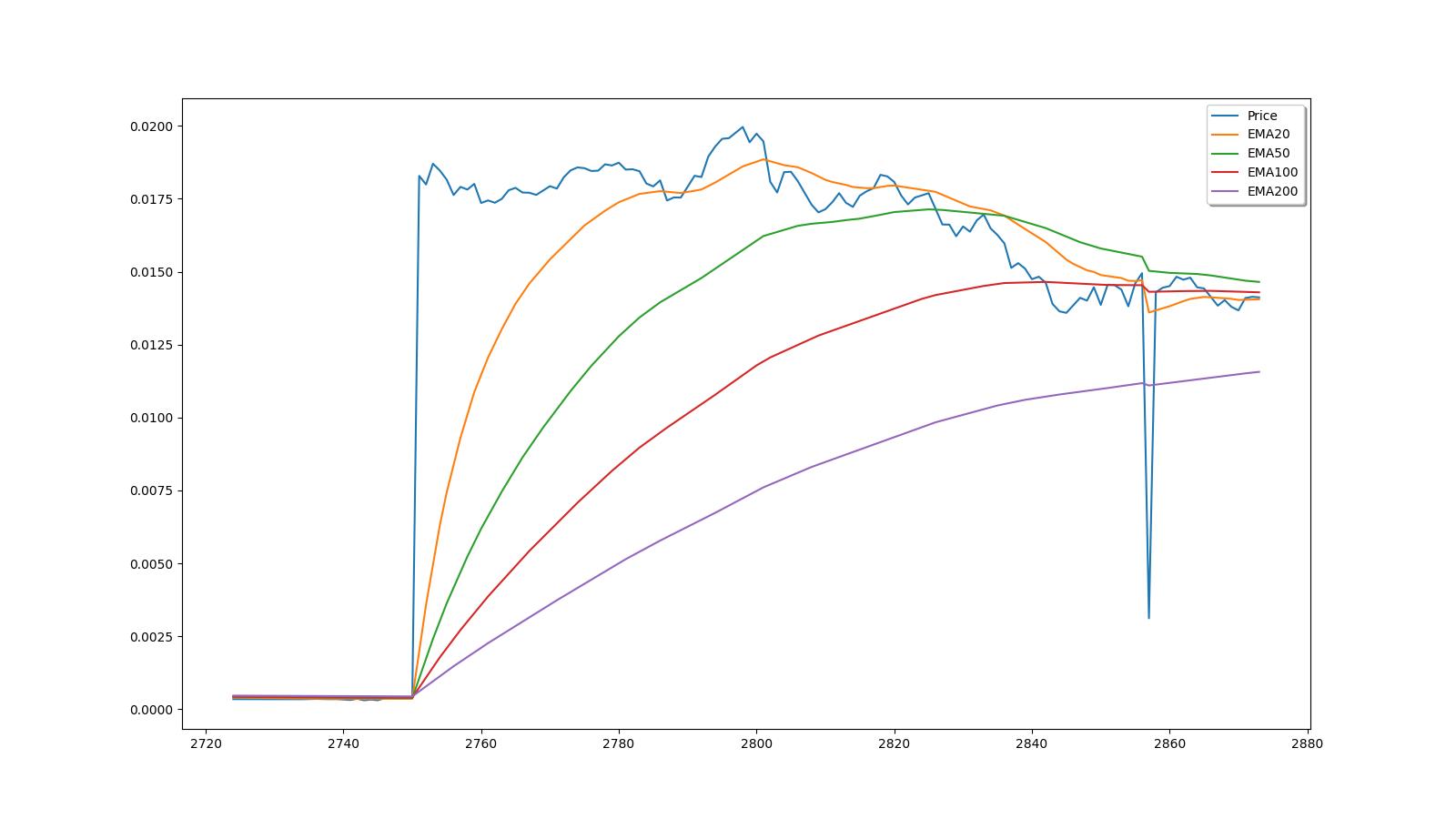 TokenClub Exponential Moving Averages