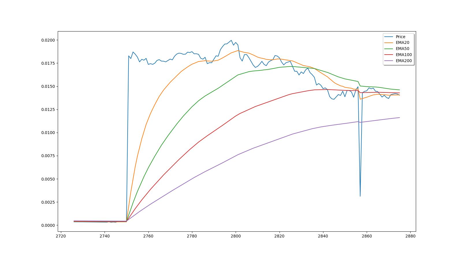 TokenClub Exponential Moving Averages