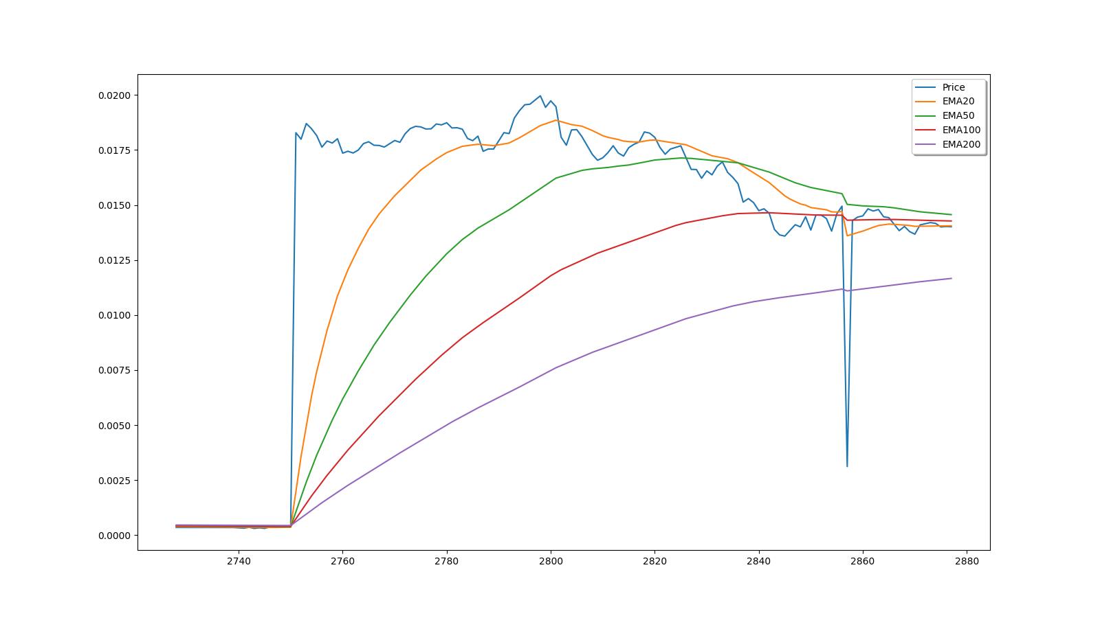 TokenClub Exponential Moving Averages