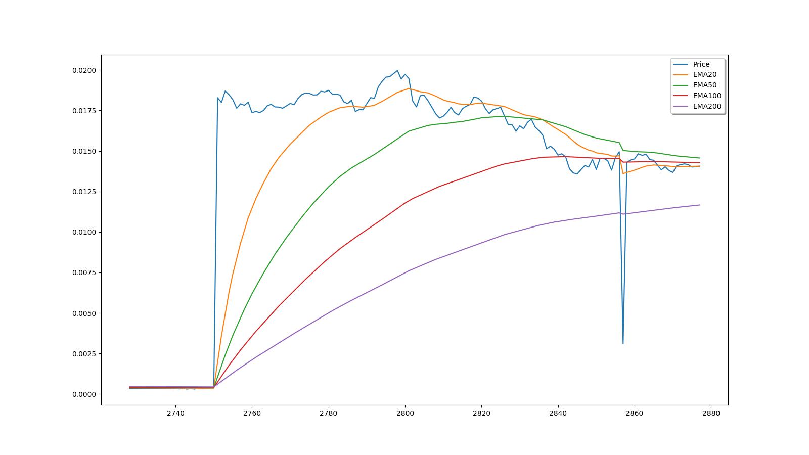 TokenClub Exponential Moving Averages