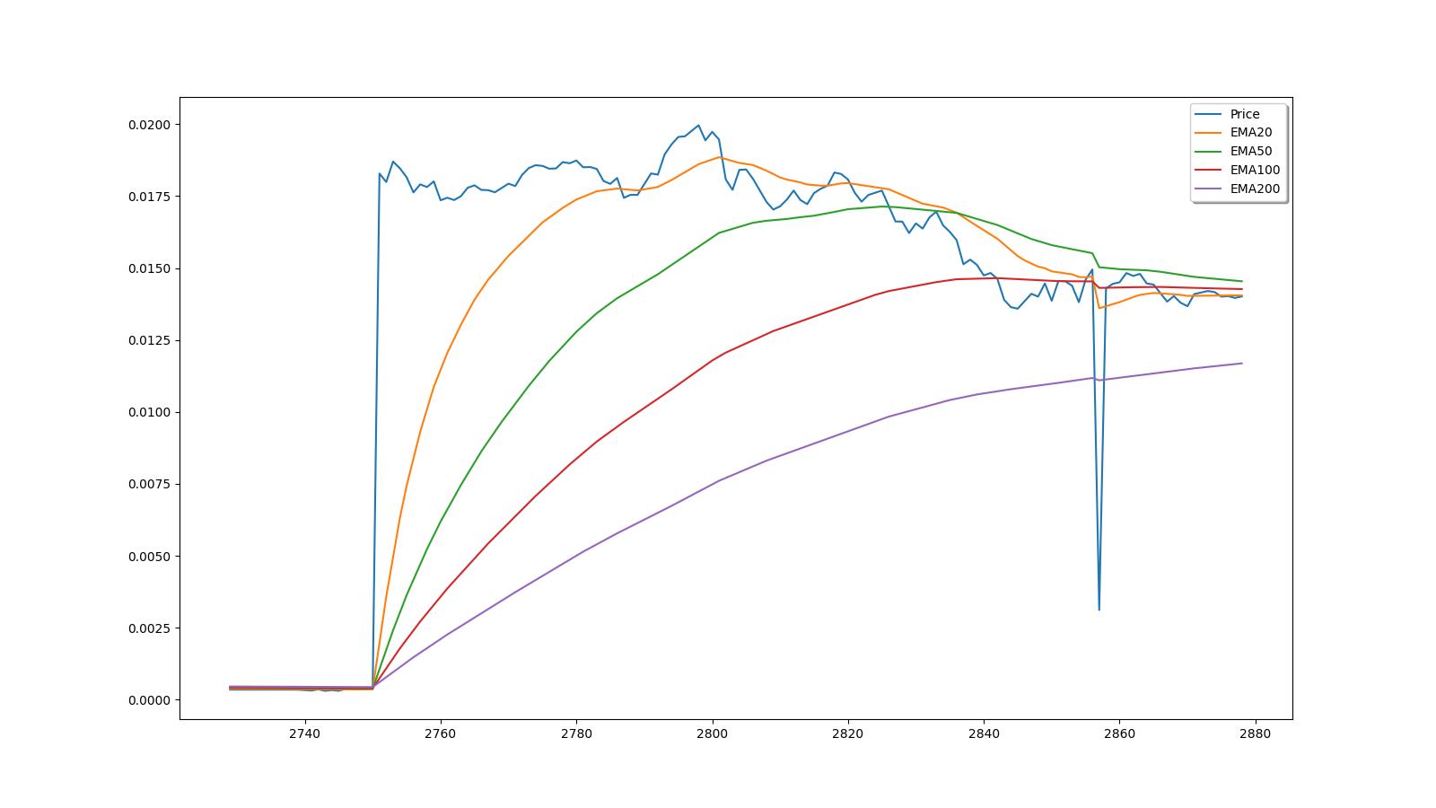 TokenClub Exponential Moving Averages