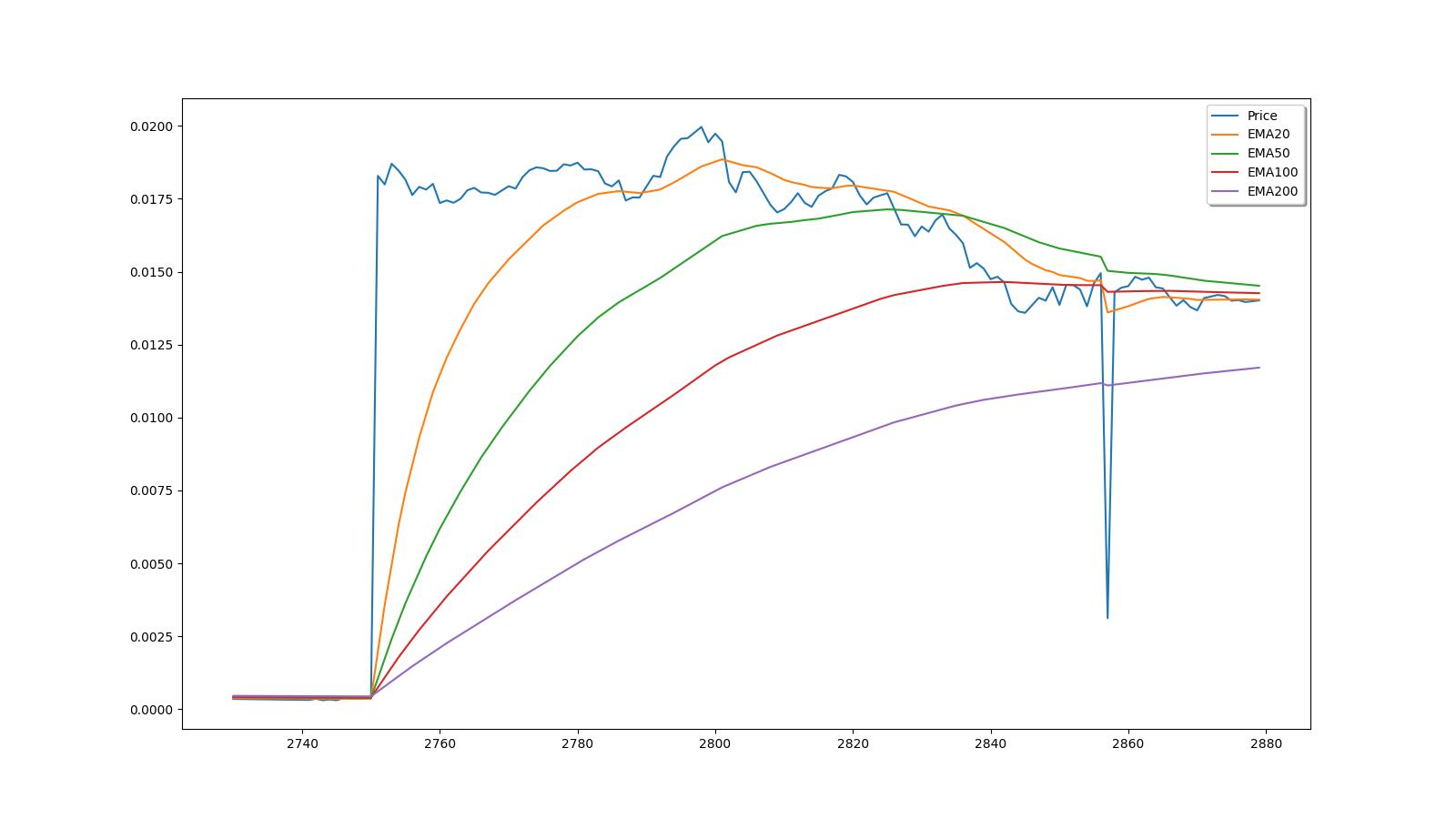TokenClub Exponential Moving Averages