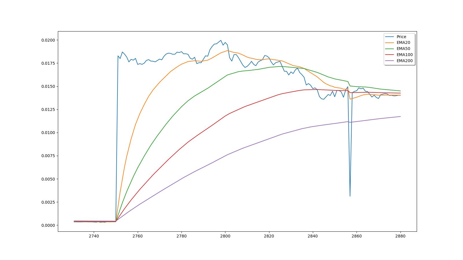 TokenClub Exponential Moving Averages