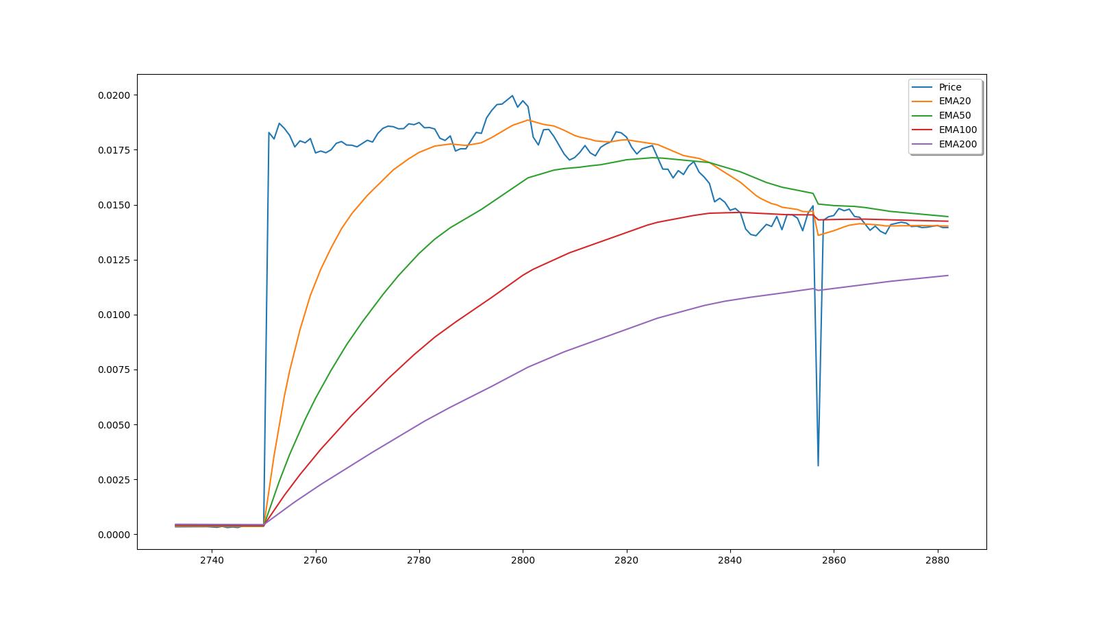 TokenClub Exponential Moving Averages