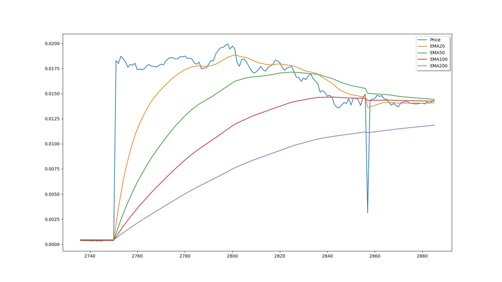TokenClub Exponential Moving Averages