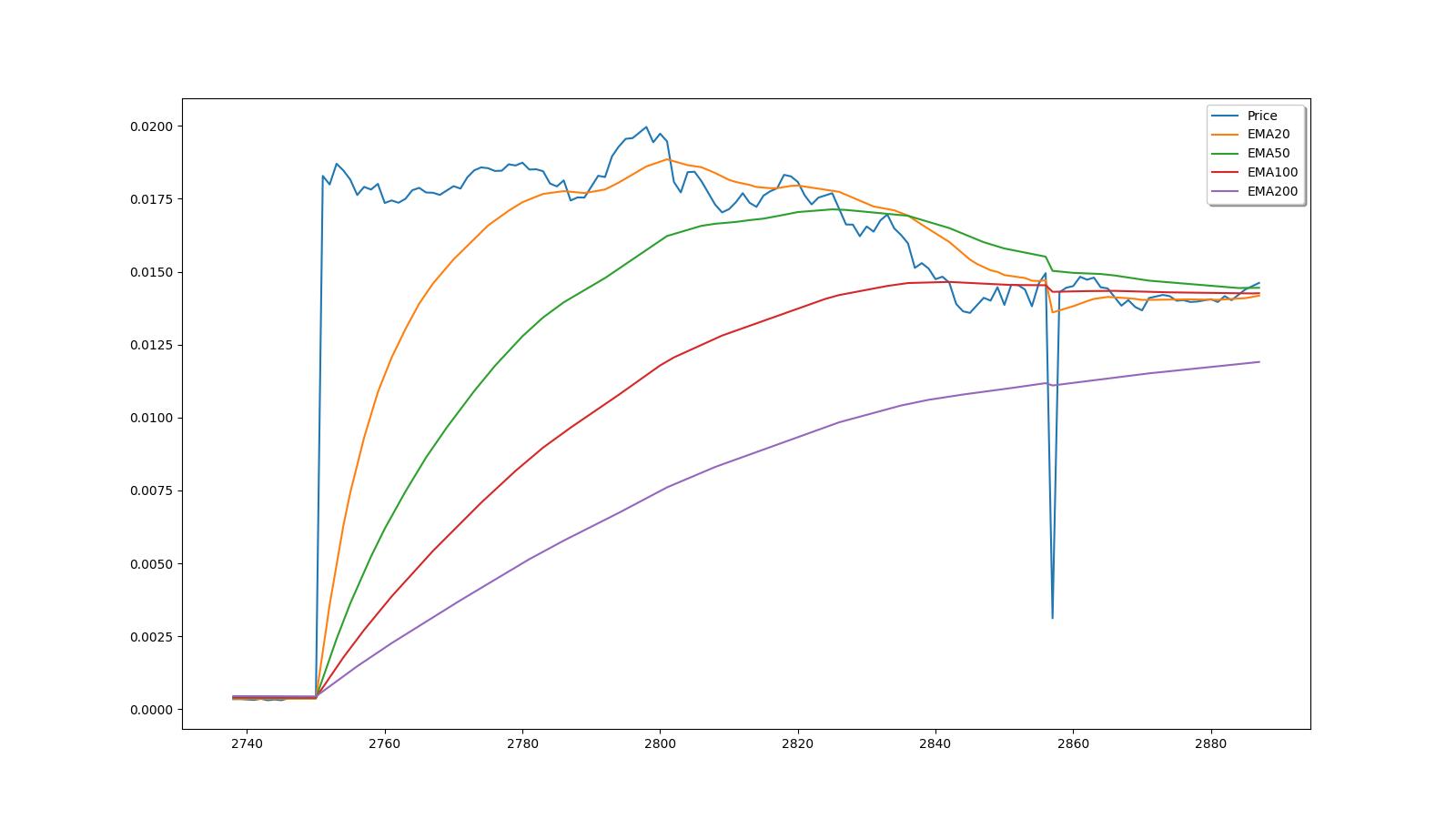 TokenClub Exponential Moving Averages