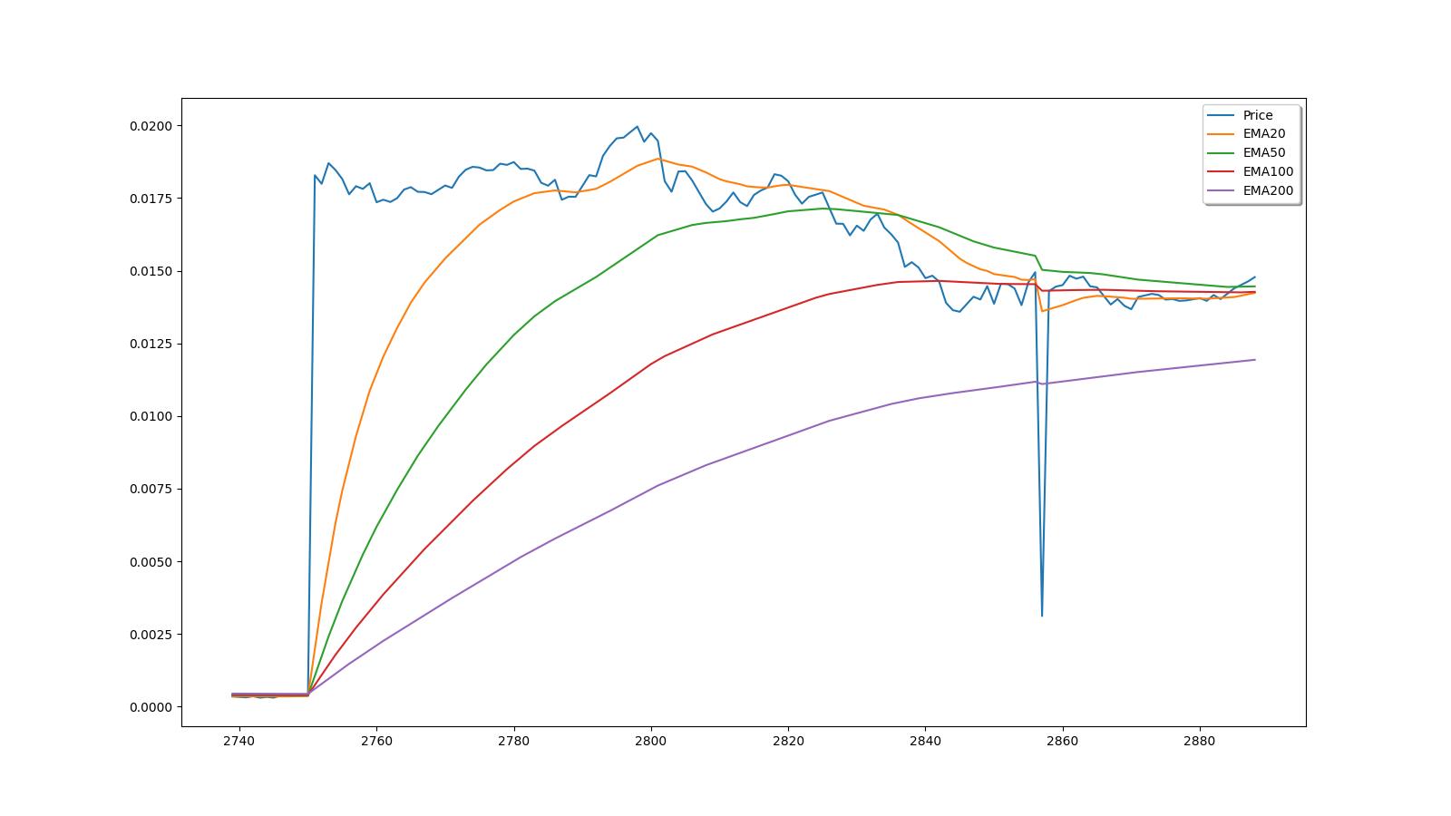 TokenClub Exponential Moving Averages