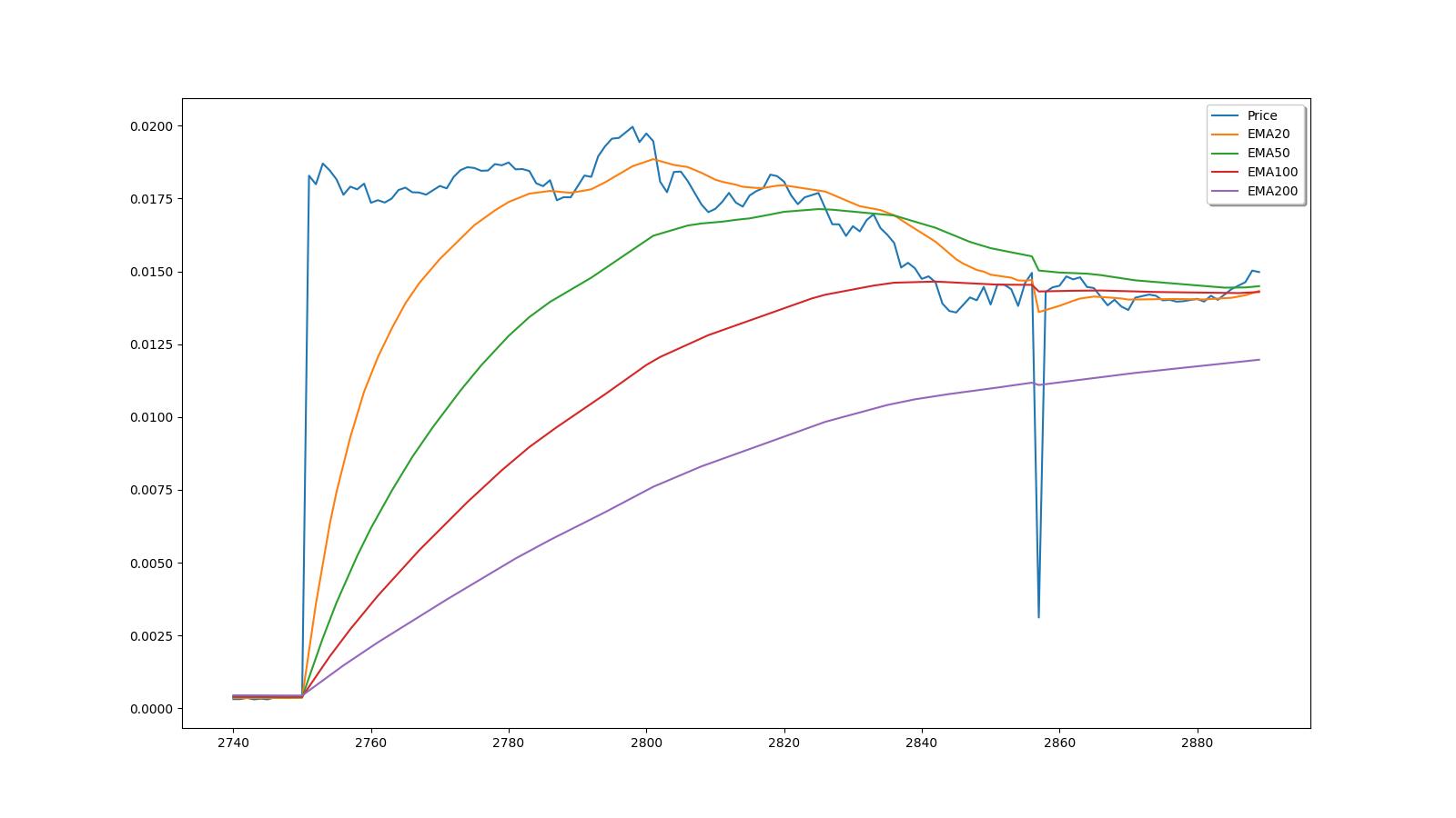 TokenClub Exponential Moving Averages