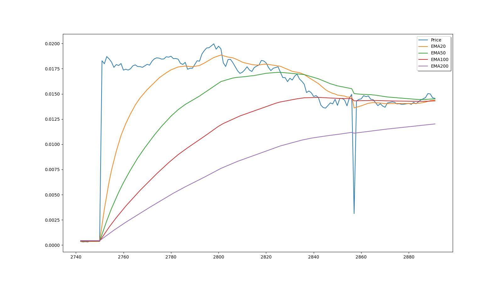 TokenClub Exponential Moving Averages