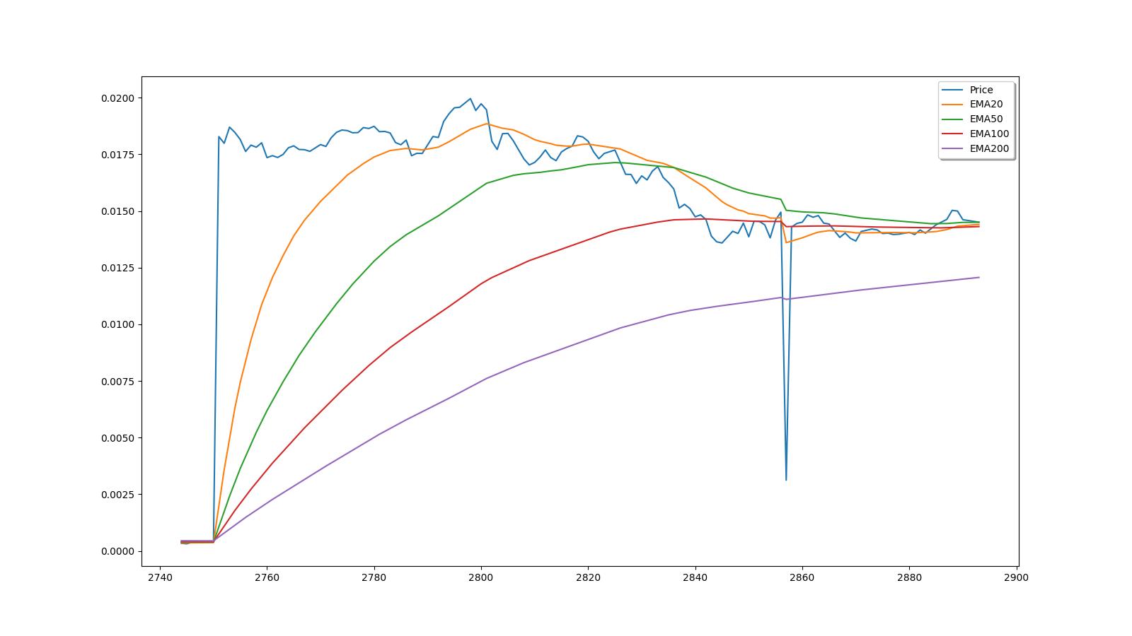 TokenClub Exponential Moving Averages