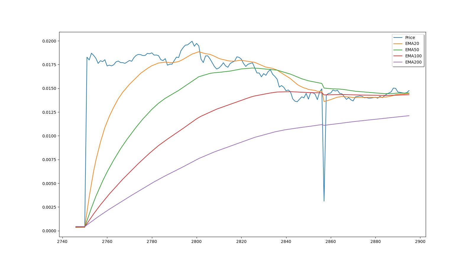 TokenClub Exponential Moving Averages