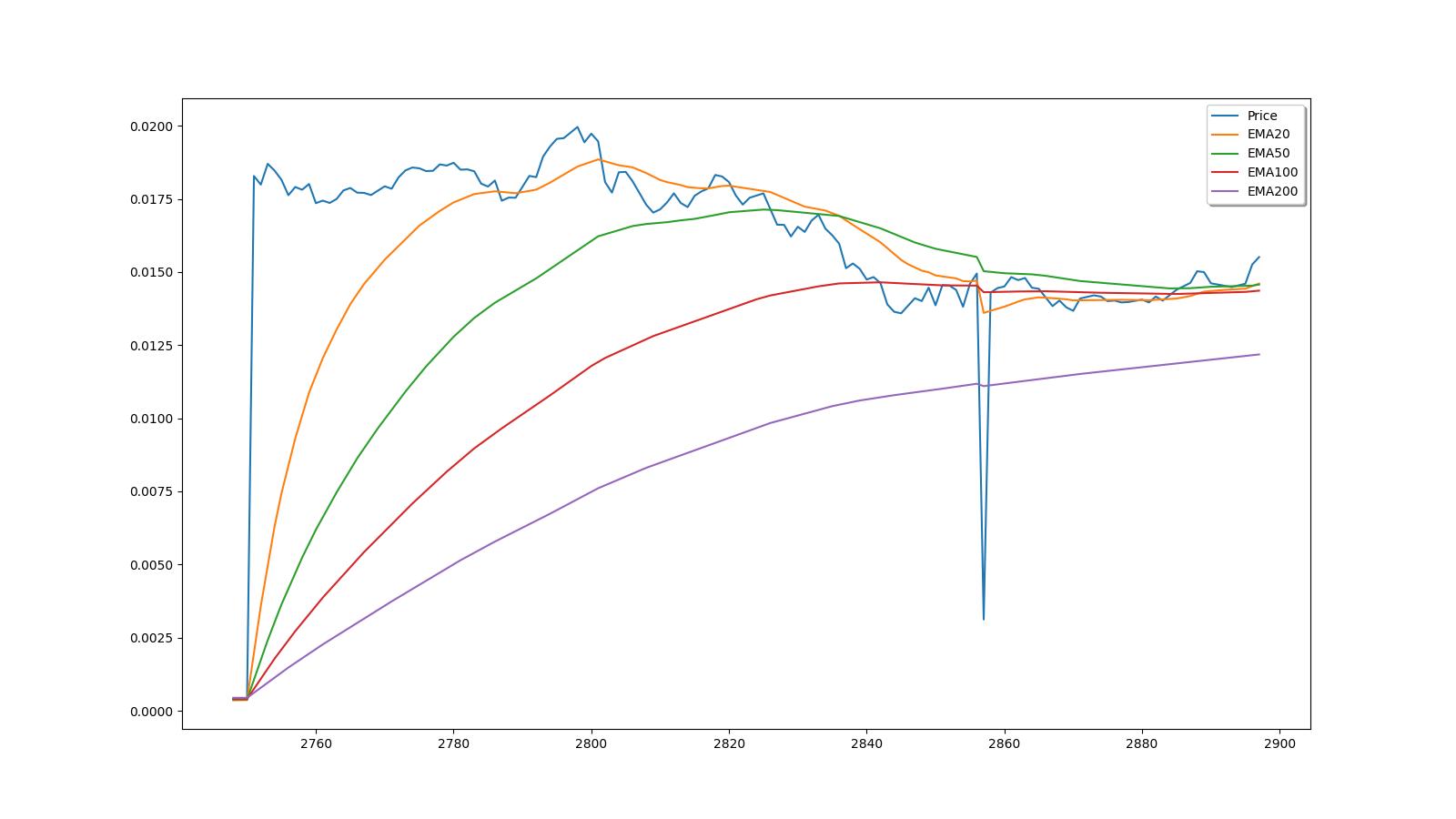 TokenClub Exponential Moving Averages