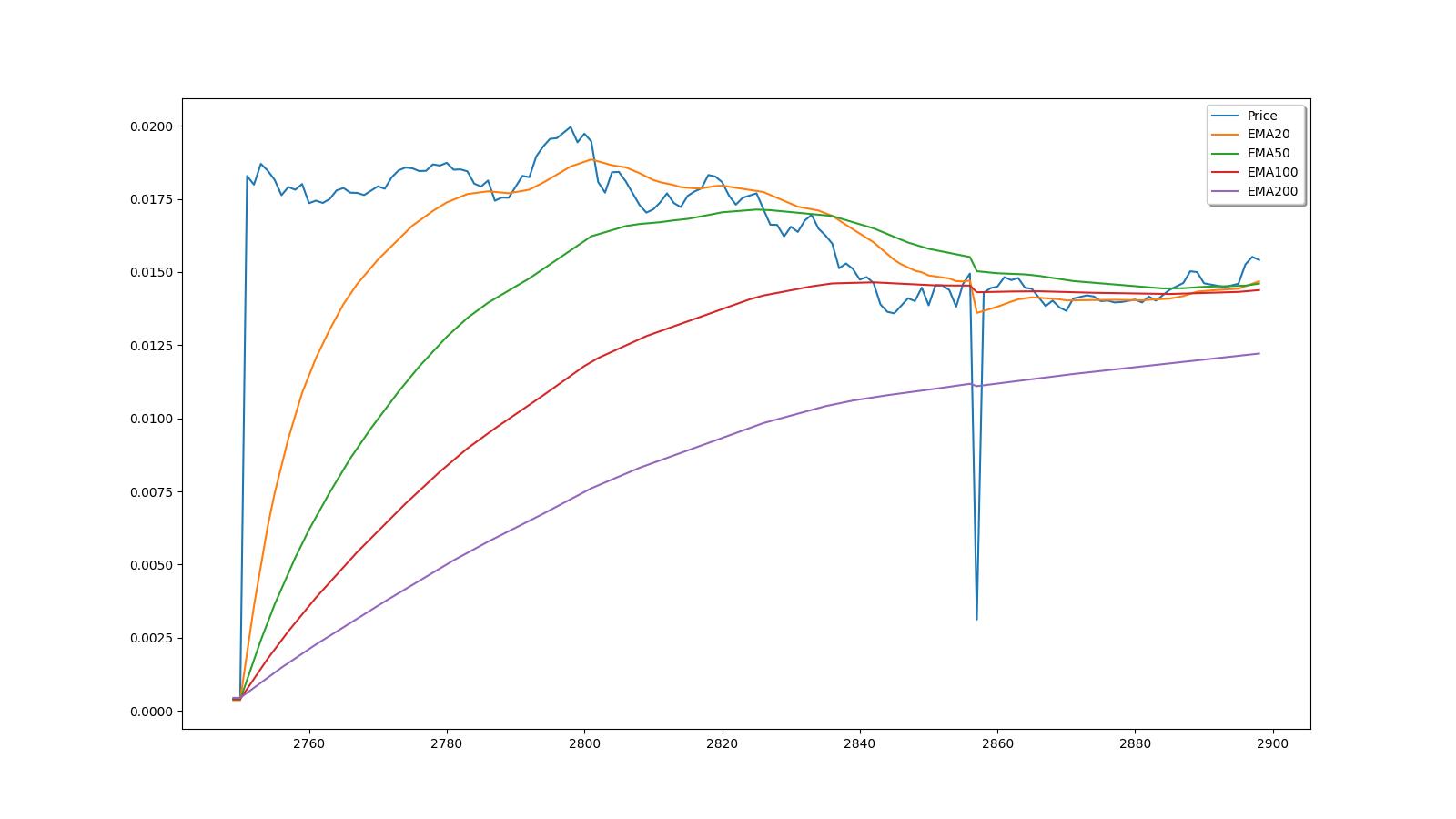 TokenClub Exponential Moving Averages
