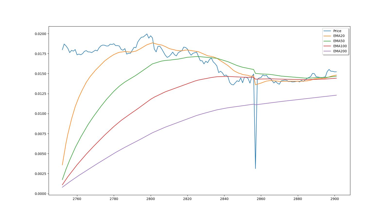 TokenClub Exponential Moving Averages