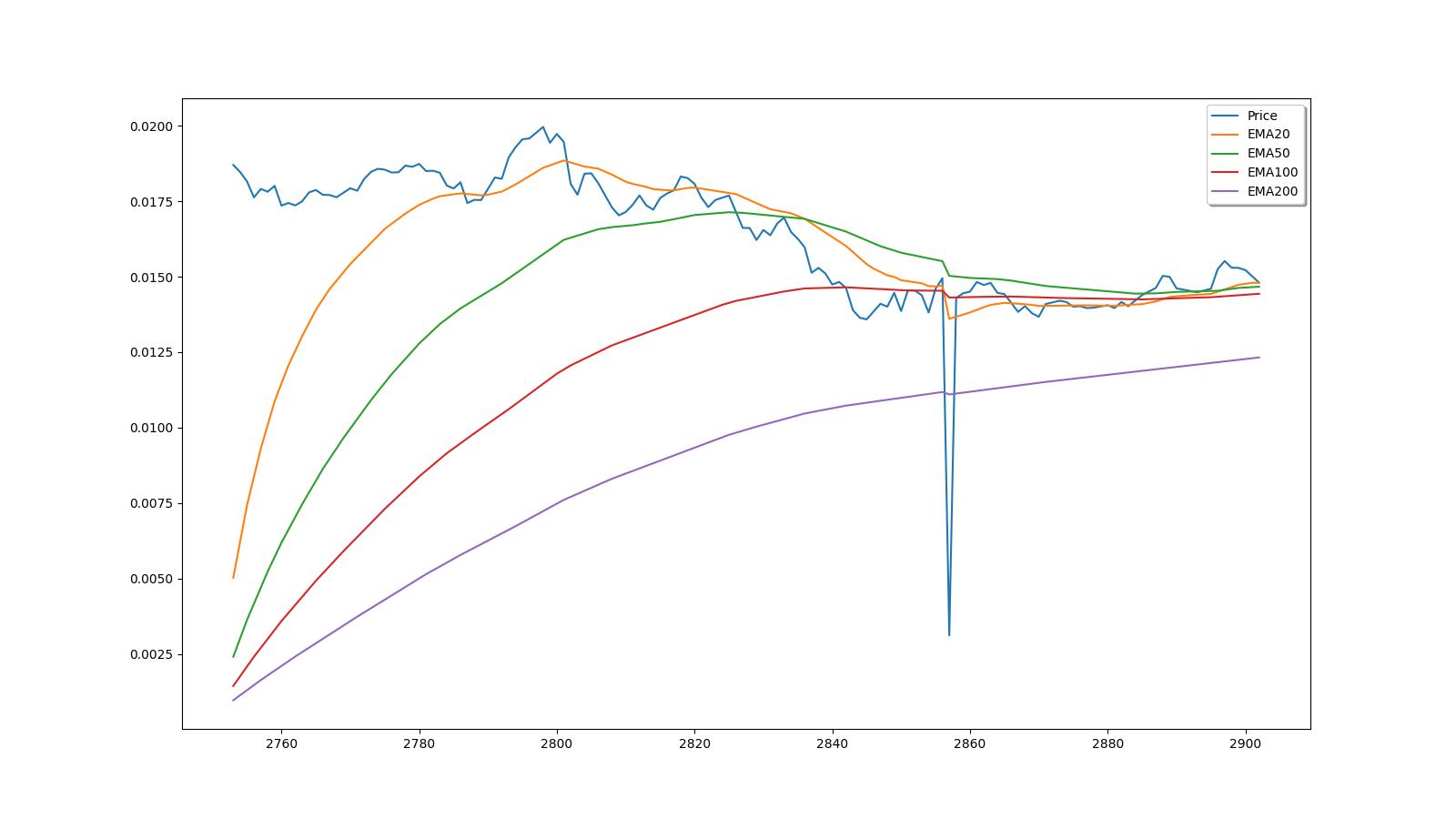 TokenClub Exponential Moving Averages