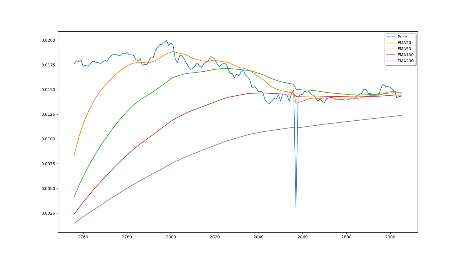 TokenClub Exponential Moving Averages