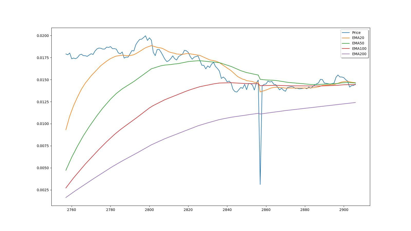 TokenClub Exponential Moving Averages
