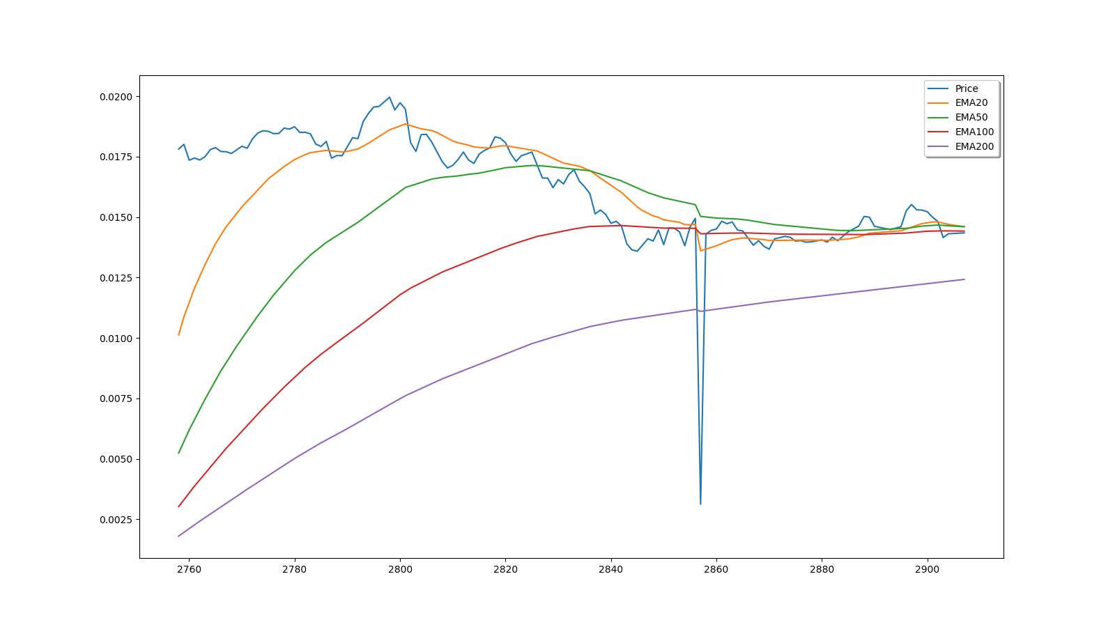 TokenClub Exponential Moving Averages