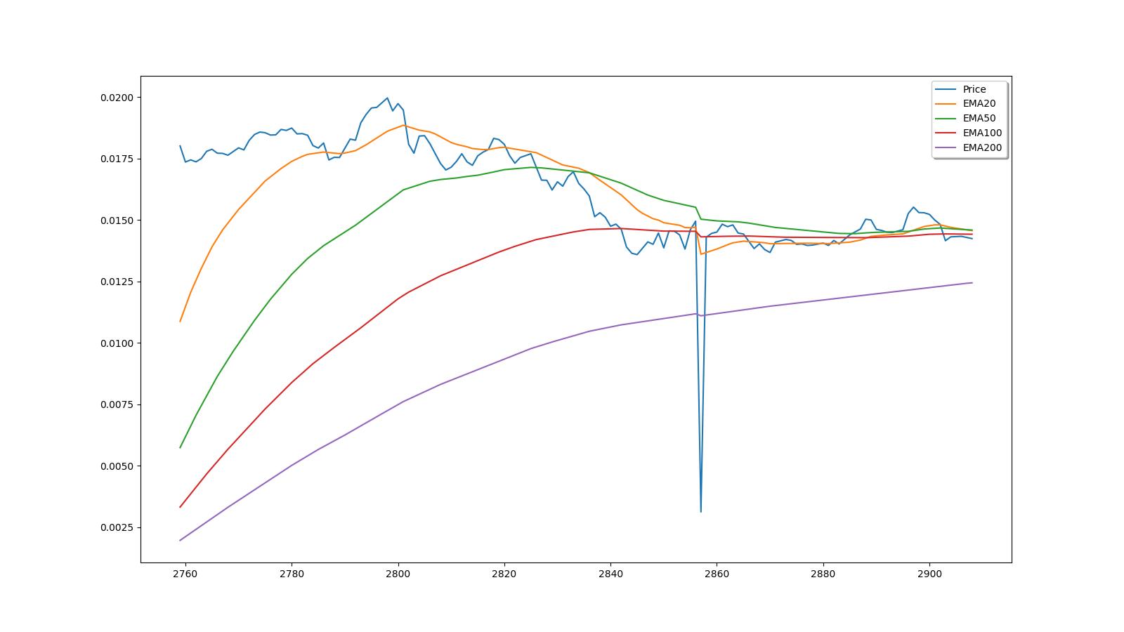 TokenClub Exponential Moving Averages