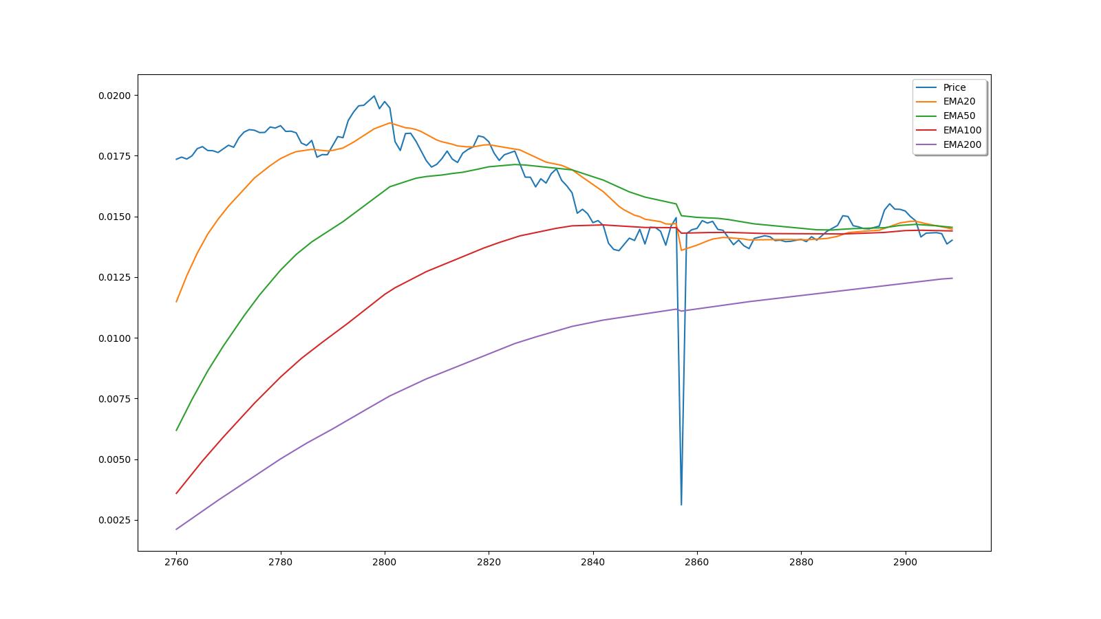 TokenClub Exponential Moving Averages