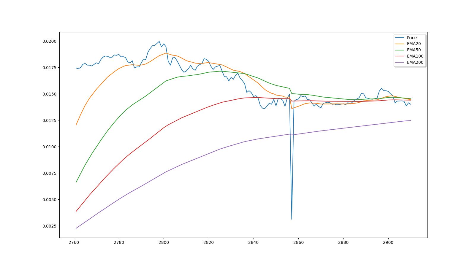 TokenClub Exponential Moving Averages