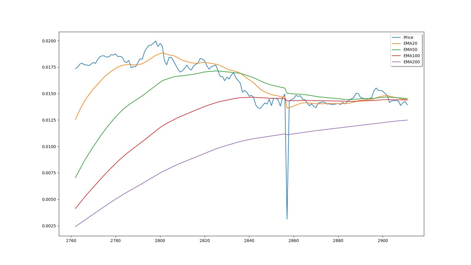 TokenClub Exponential Moving Averages