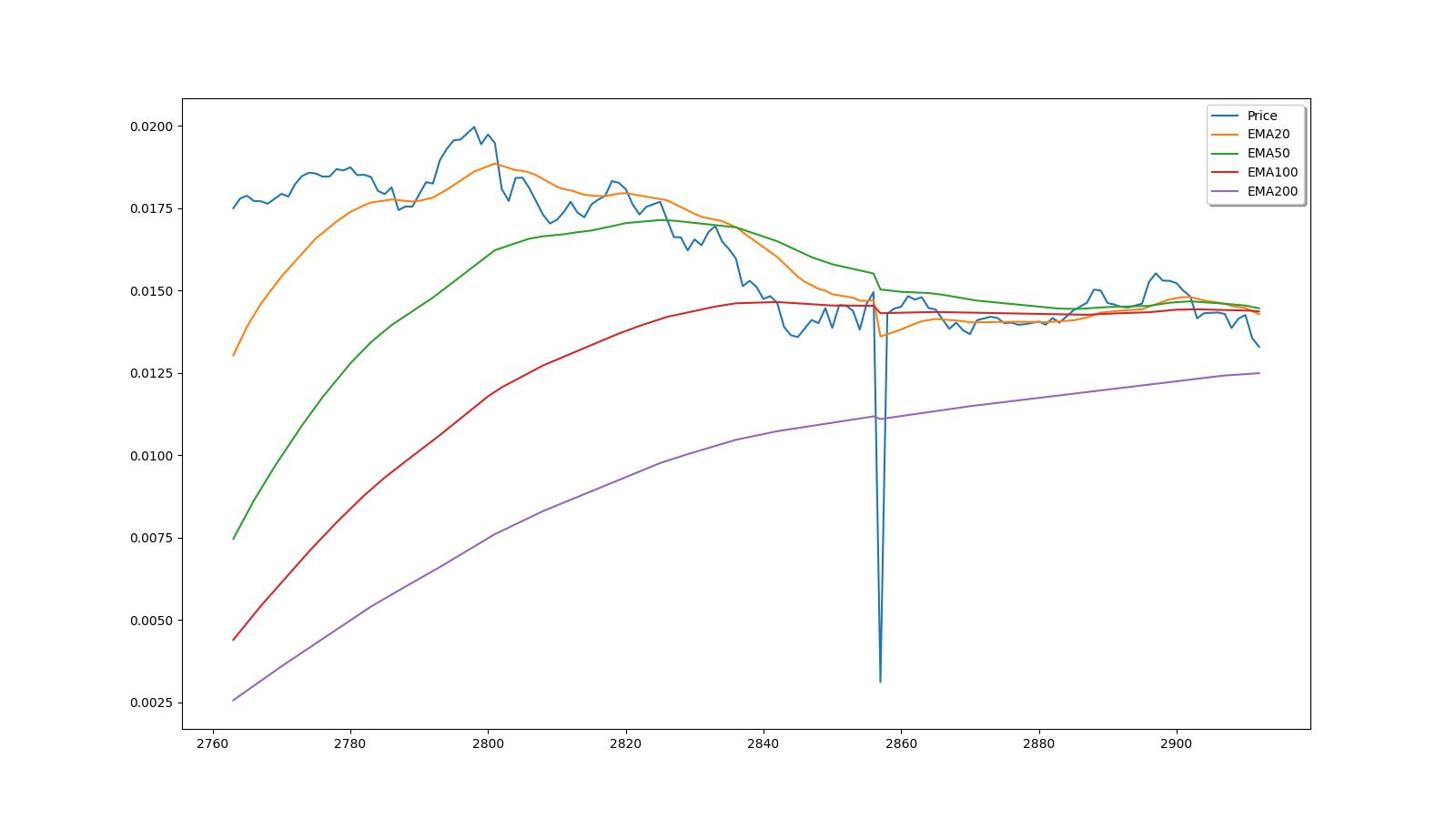 TokenClub Exponential Moving Averages