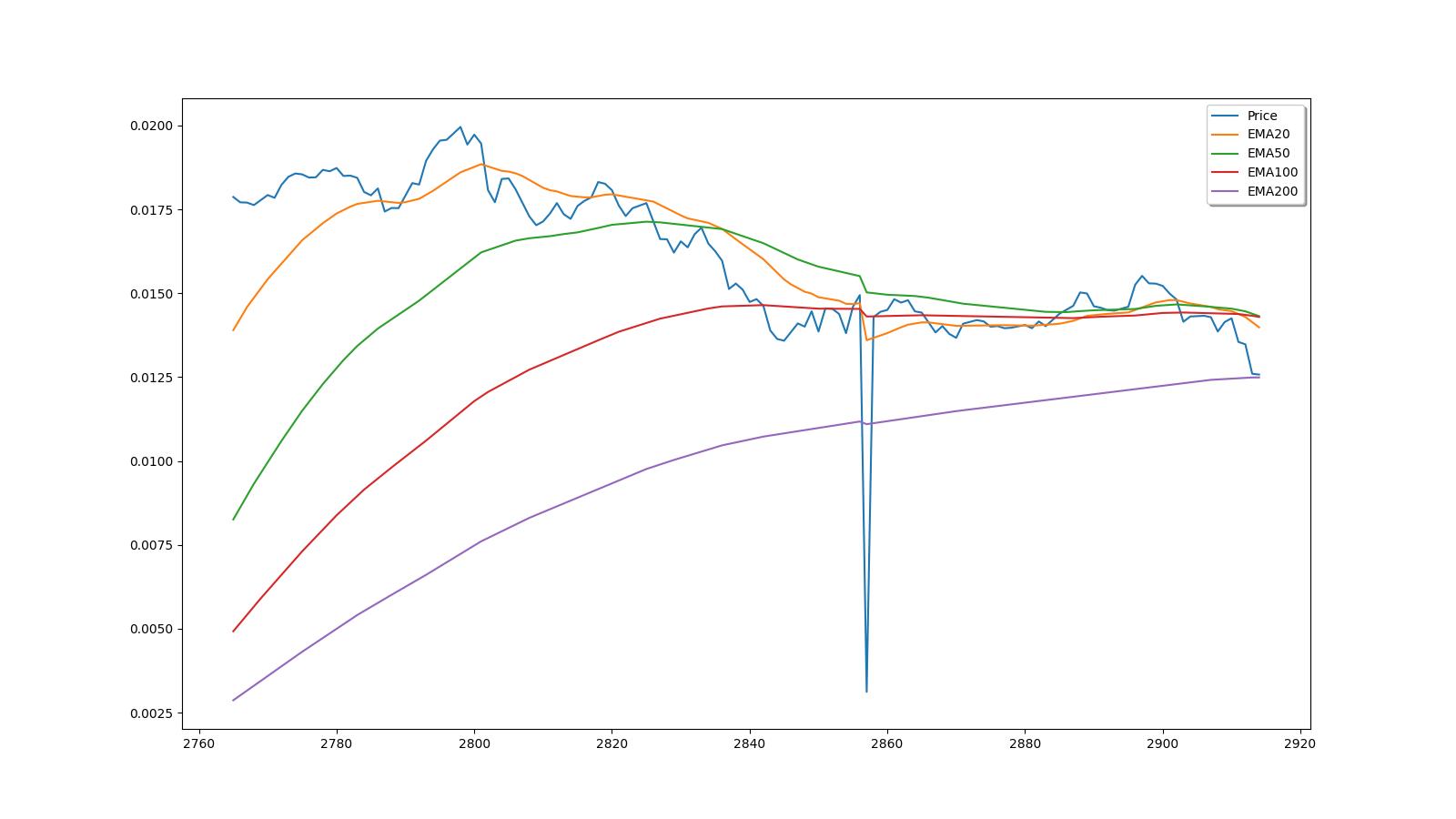 TokenClub Exponential Moving Averages