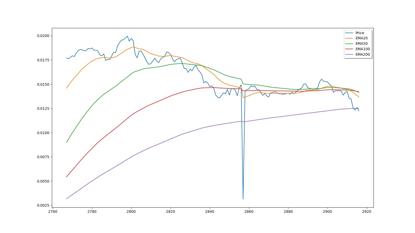 TokenClub Exponential Moving Averages