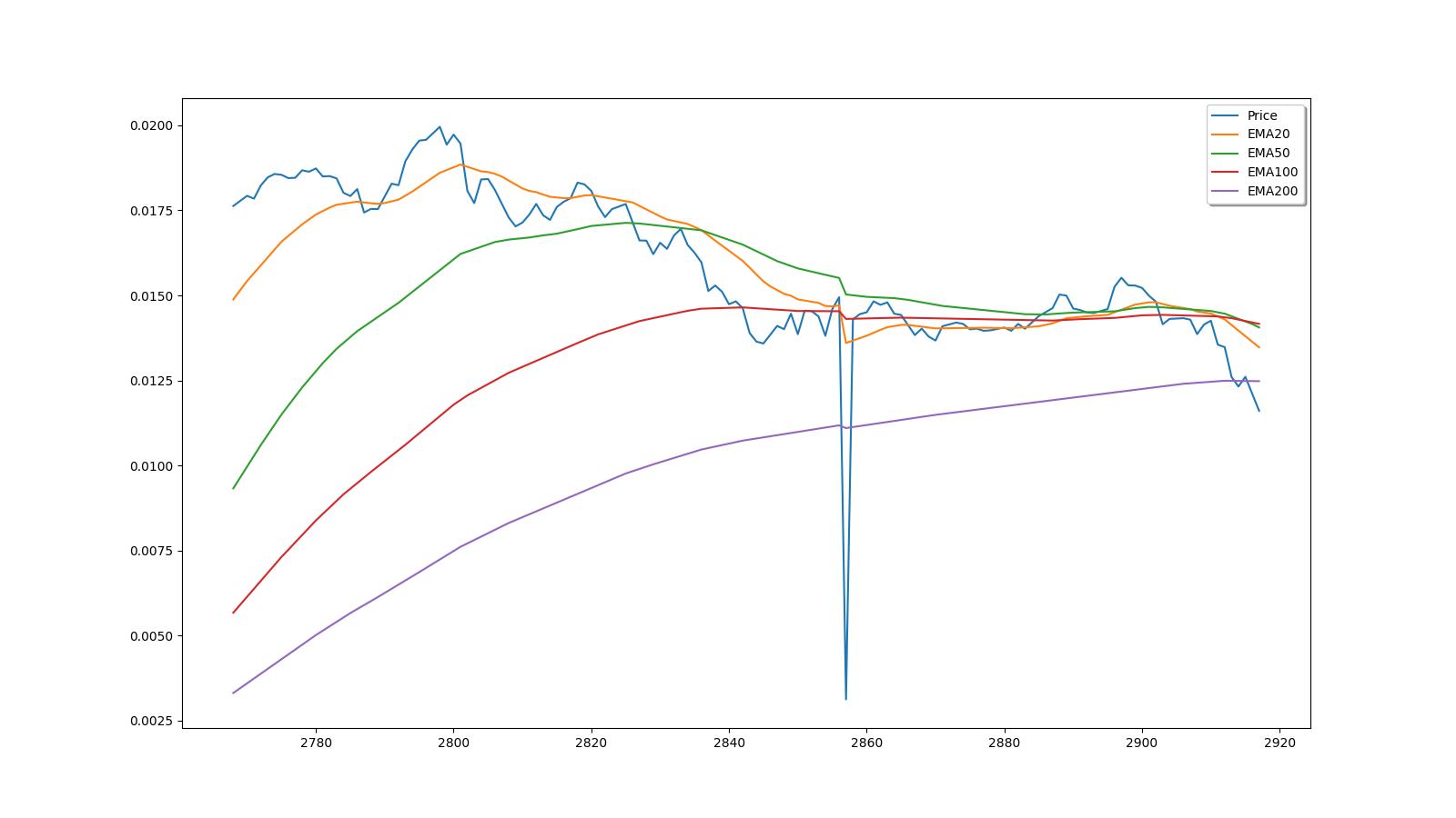 TokenClub Exponential Moving Averages