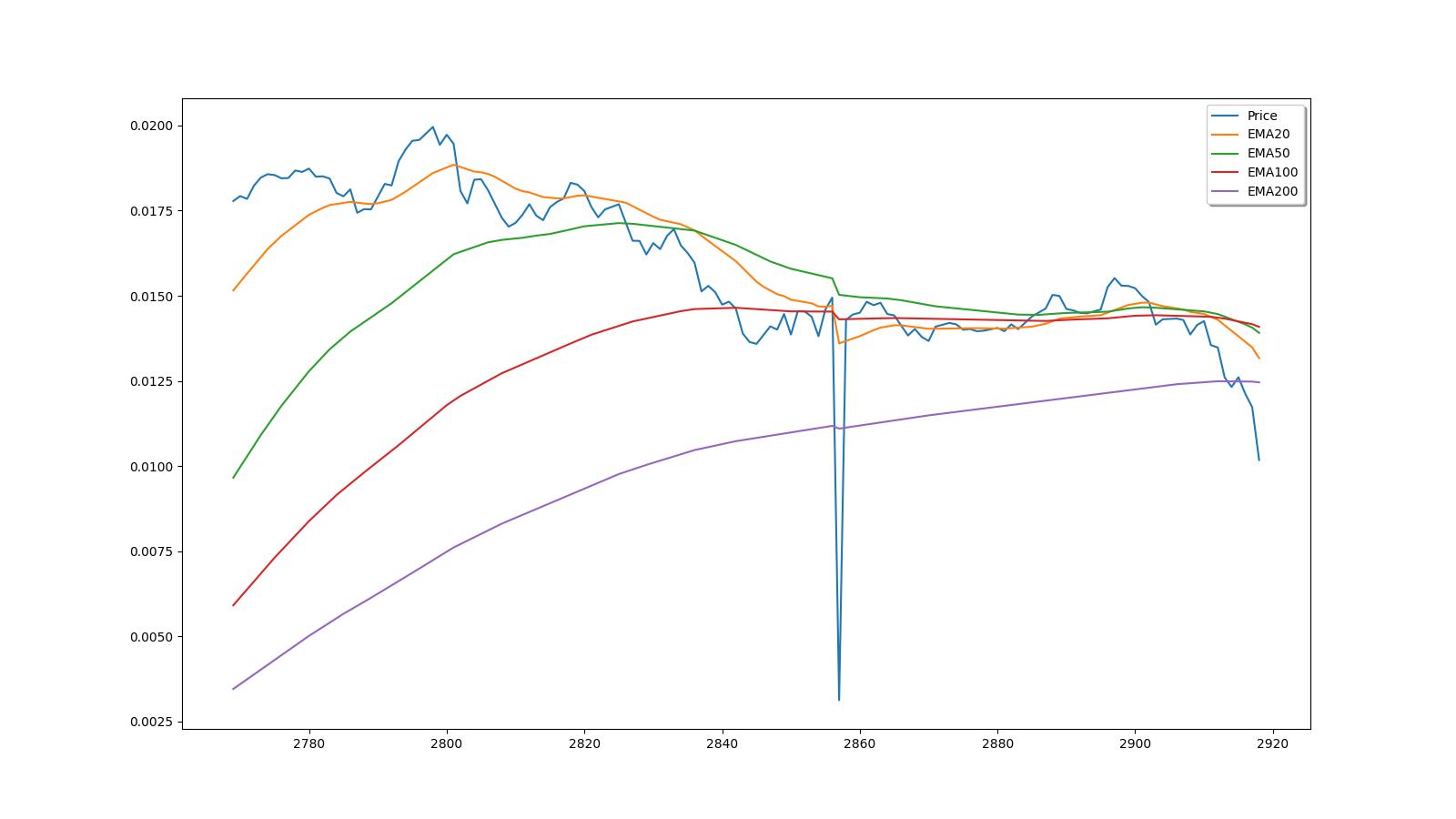 TokenClub Exponential Moving Averages