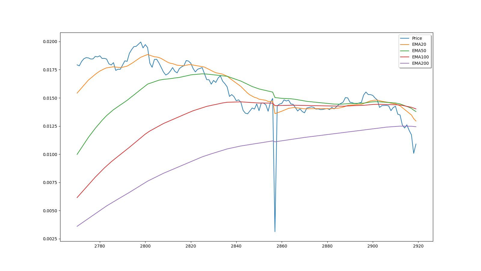 TokenClub Exponential Moving Averages