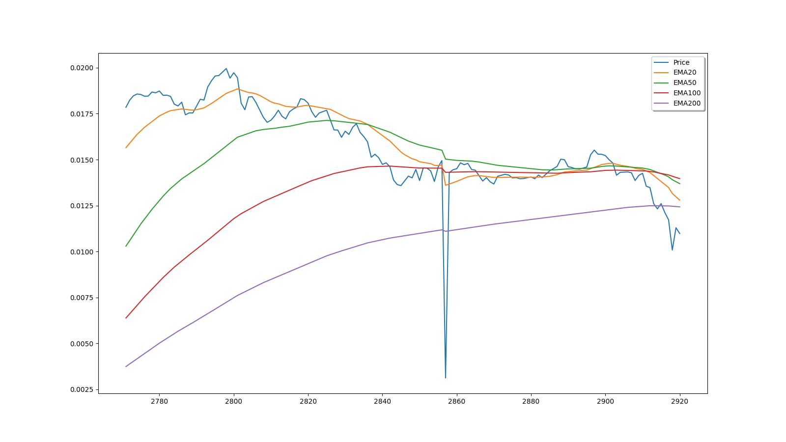 TokenClub Exponential Moving Averages