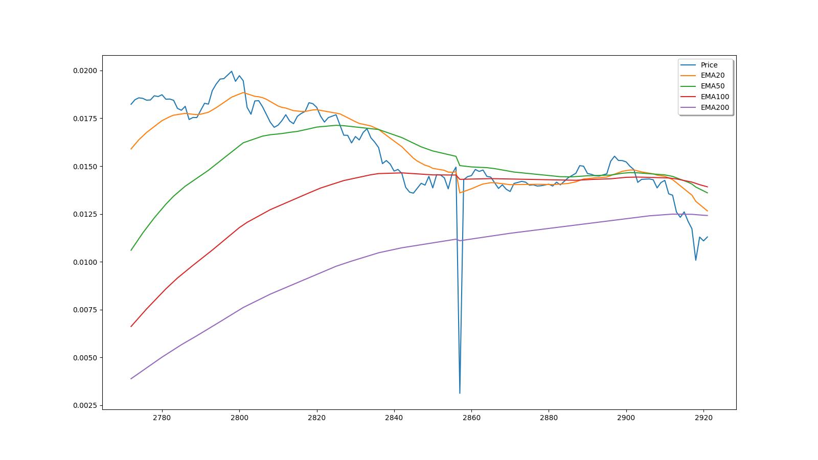 TokenClub Exponential Moving Averages