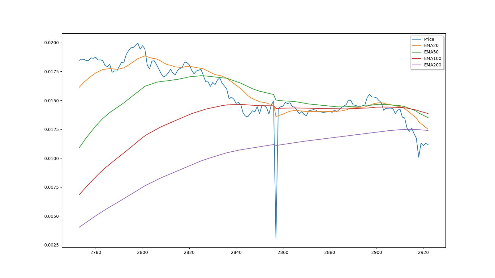 TokenClub Exponential Moving Averages