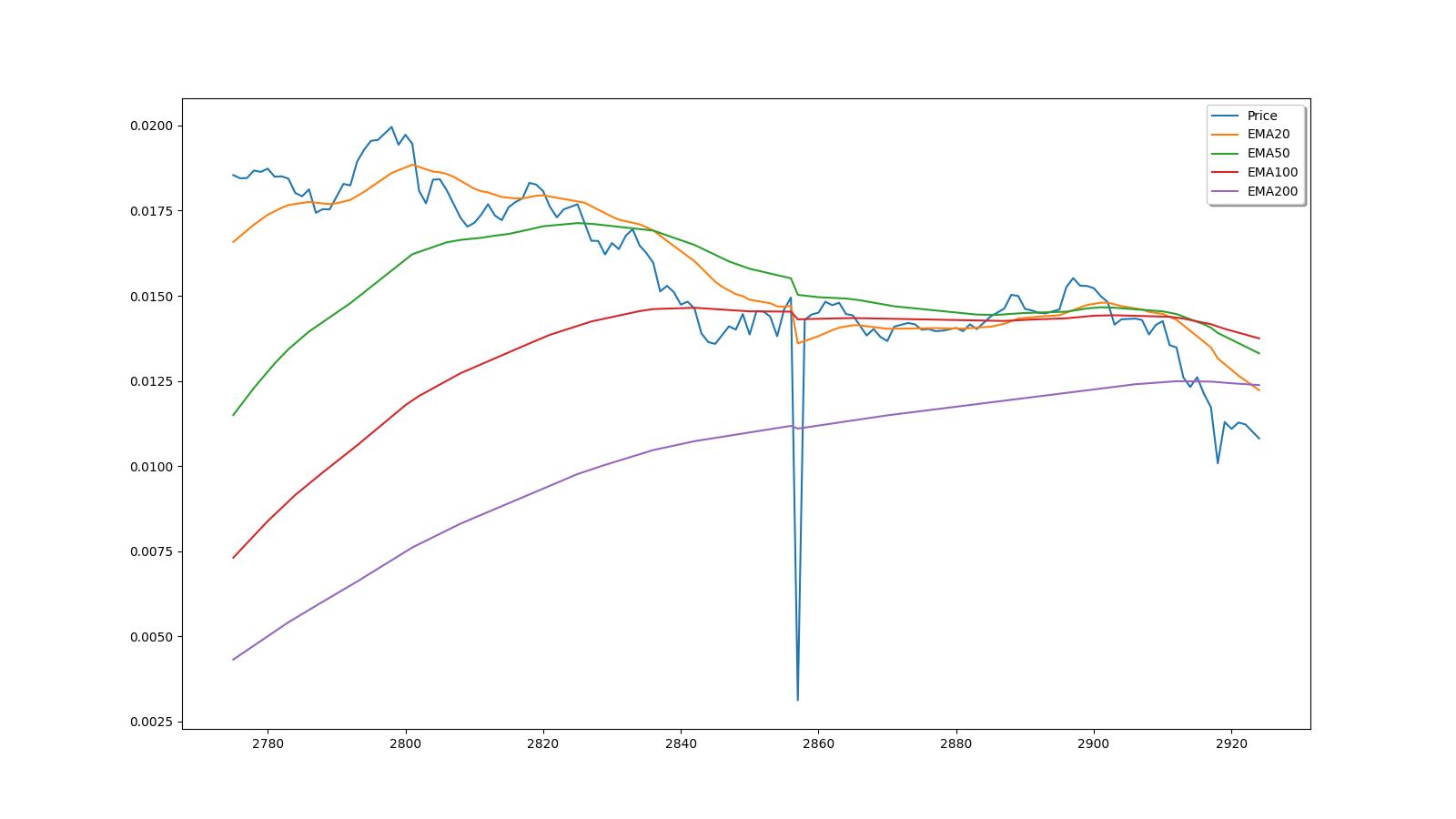 TokenClub Exponential Moving Averages